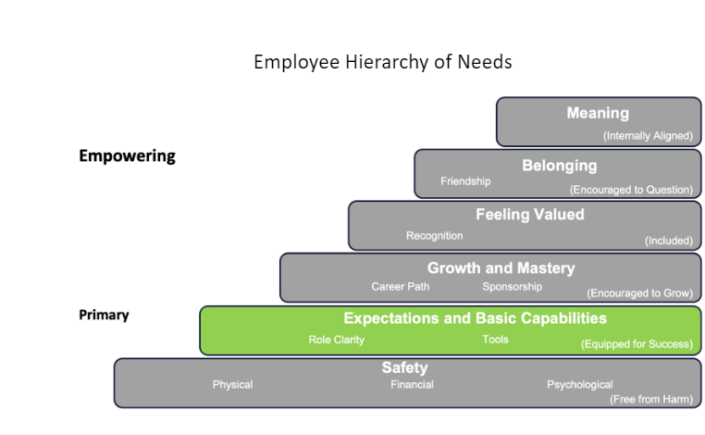 personalized employee experience expectation capabilities