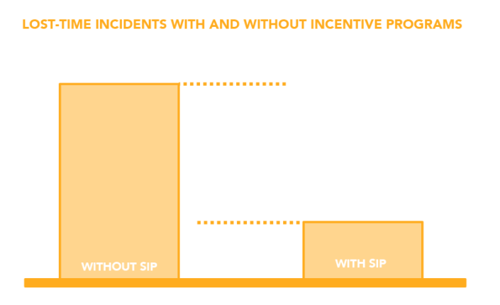 Safety Incentives and Rewards that have impact